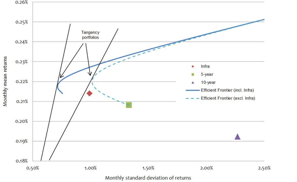 Infrastructure Return Correlations vs Other Asset Classes: Effects on ...