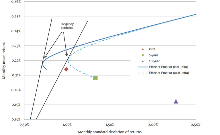 Infrastructure Return Correlations vs Other Asset Classes: Effects on ...