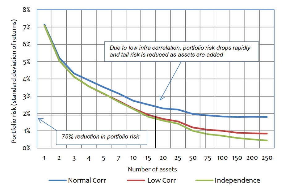 Infrastructure Return Correlations vs Other Asset Classes: Effects on ...